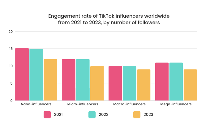Influencer Engagement Strategies: How to Turn Followers into Brand ...