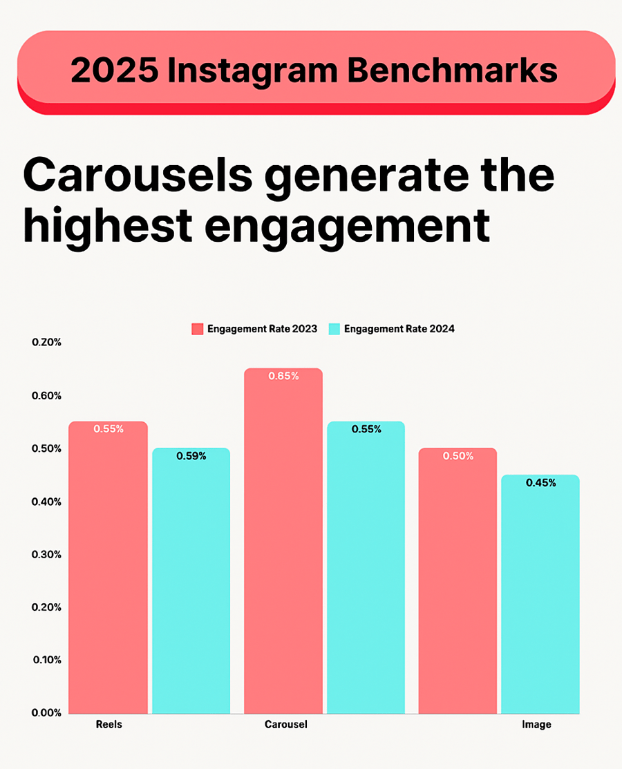 Best Content for Instagram in 2025: What Works, What Converts