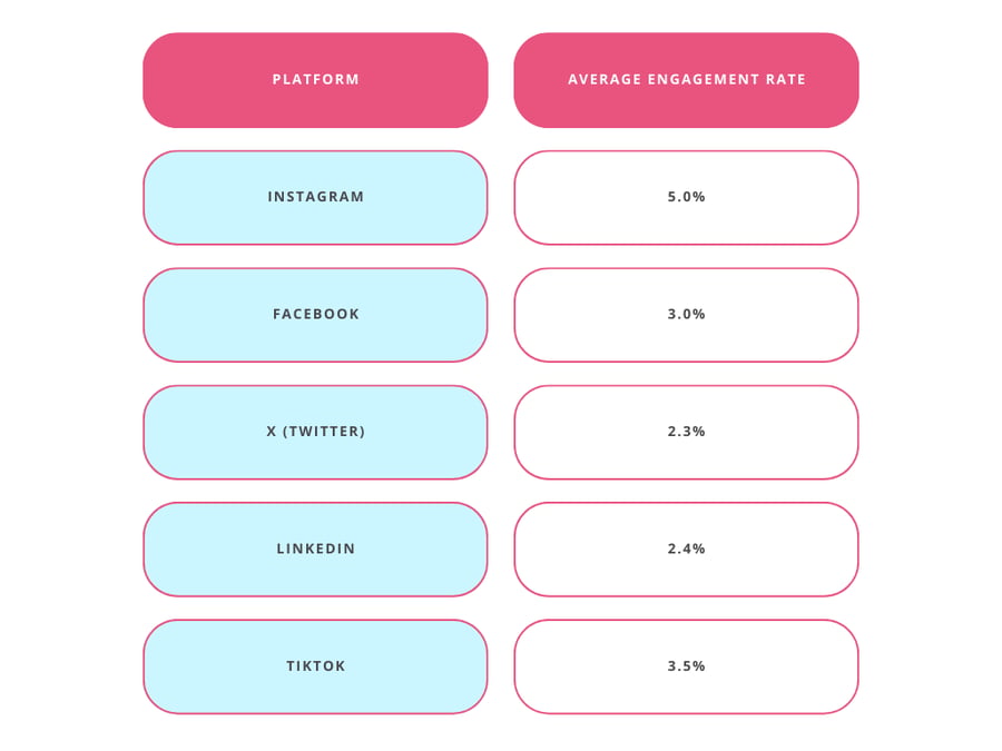How to Know What a Good Engagement Rate Is on Different Social Media ...