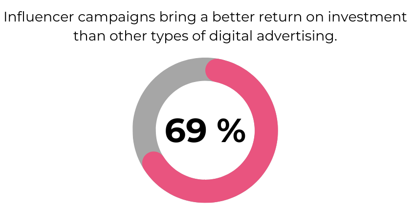 How Influencer Marketing Affects Consumer Behavior and Purchase Decisions