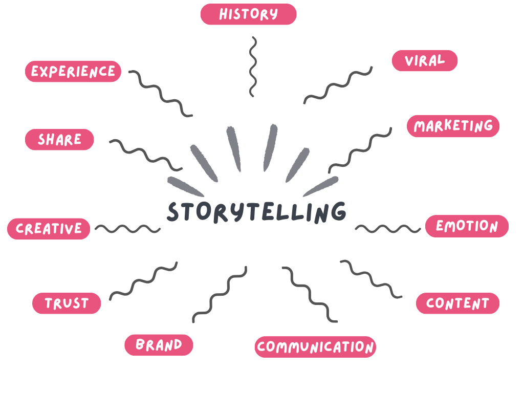Storytelling in Marketing: How Influencers Can Build a Brand Narrative ...