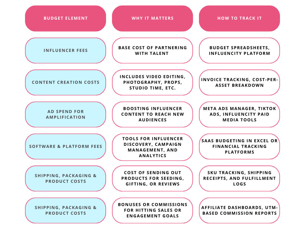 How Budget Tracking Improves Influencer Campaign Success