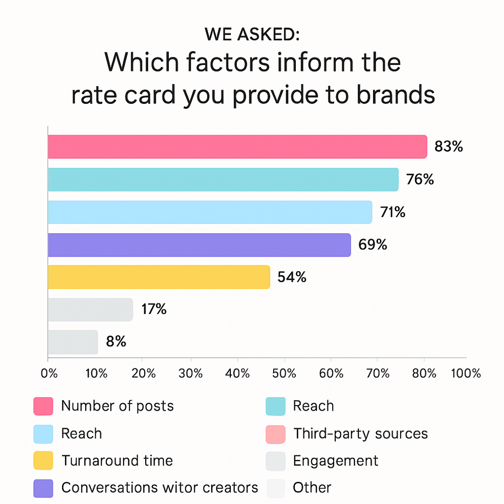 The 2026 Influencer Rate Card: Updated Benchmarks for Every Platform