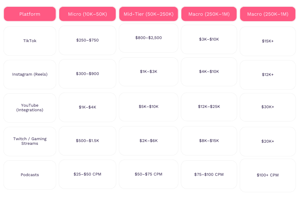 The 2026 Influencer Rate Card: Updated Benchmarks for Every Platform